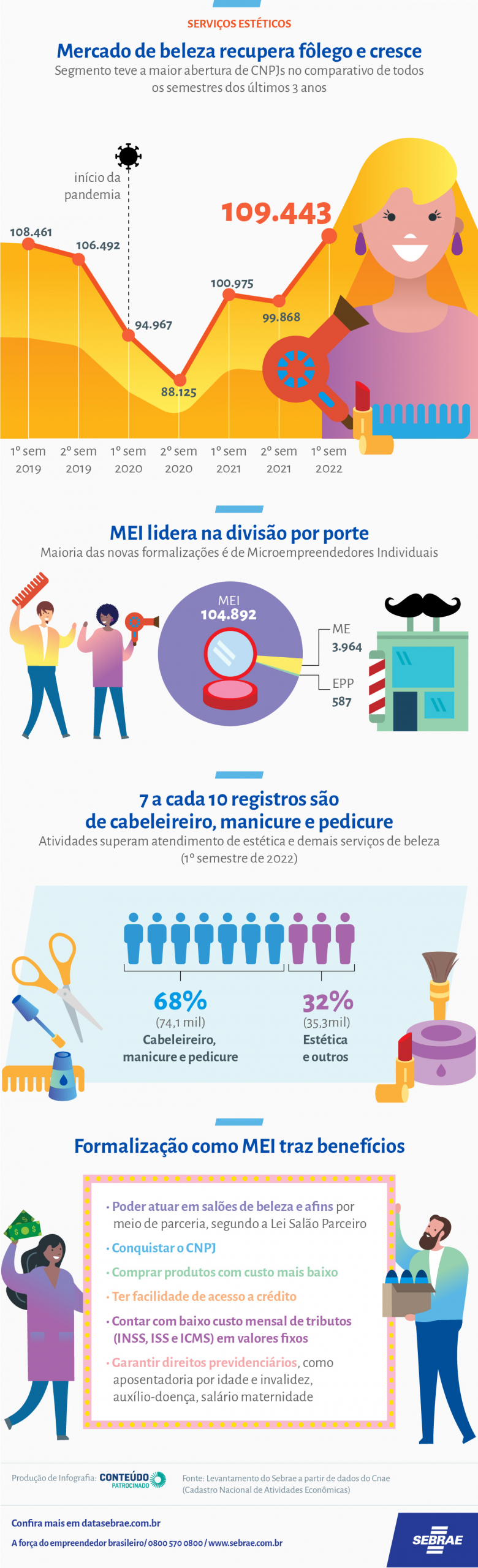 Mercado de beleza recupera fôlego | ASN Nacional - Agência Sebrae de ... Mercado de beleza recupera fôlego | ASN Nacional - Agência Sebrae de ...